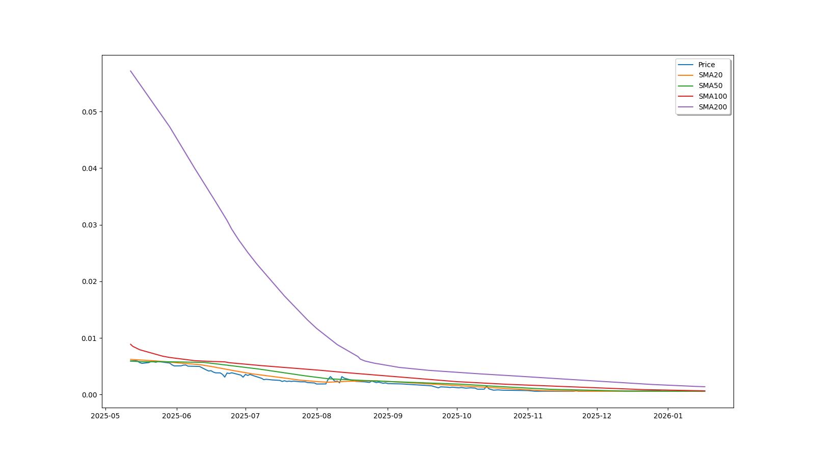 Chainbing Simple Moving Averages
