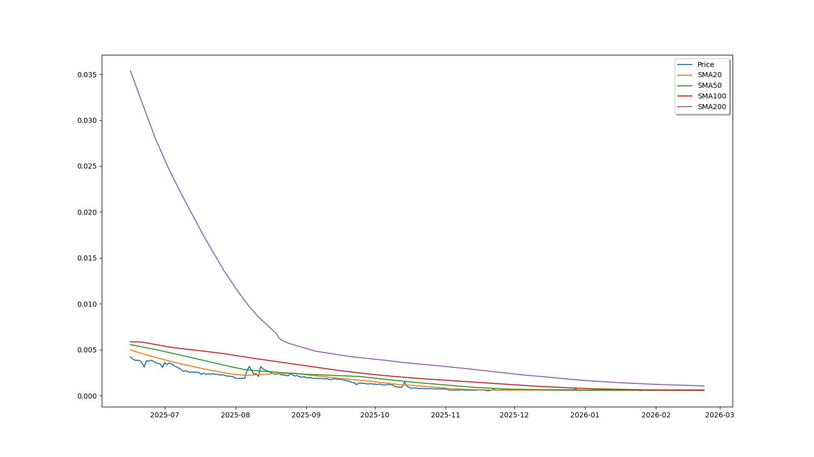 Chainbing Simple Moving Averages