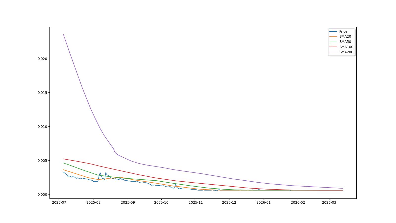 Chainbing Simple Moving Averages