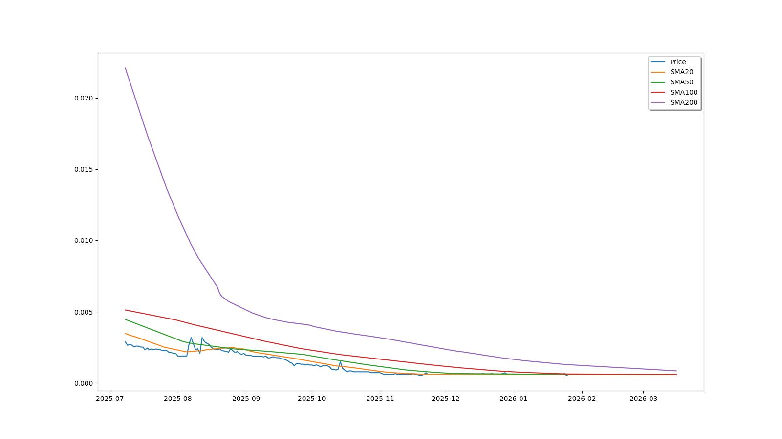 Chainbing Simple Moving Averages