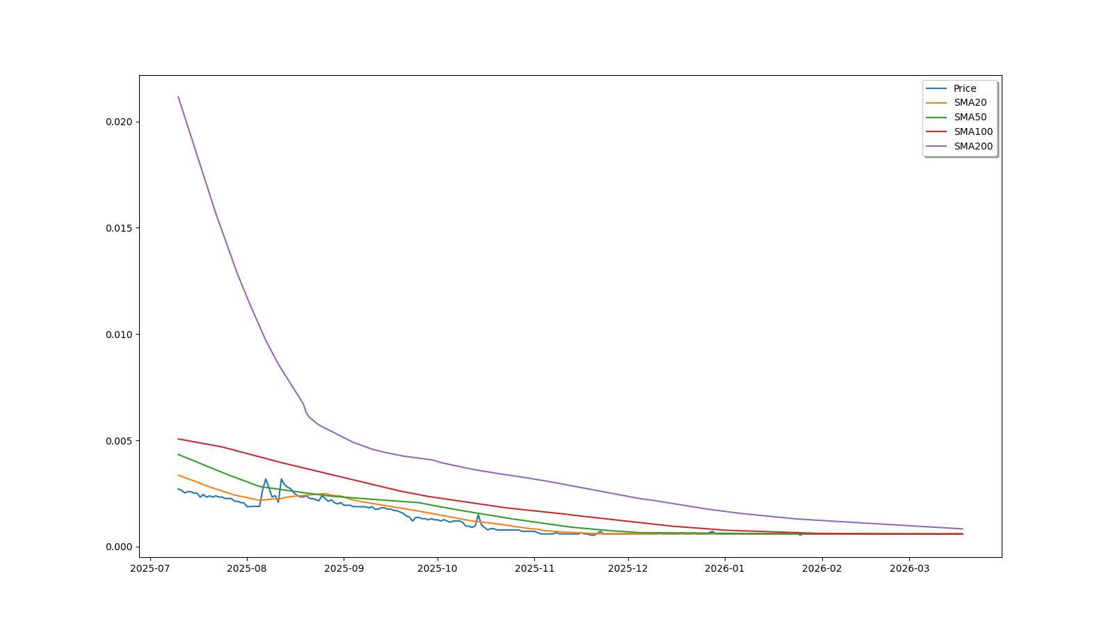 Chainbing Simple Moving Averages