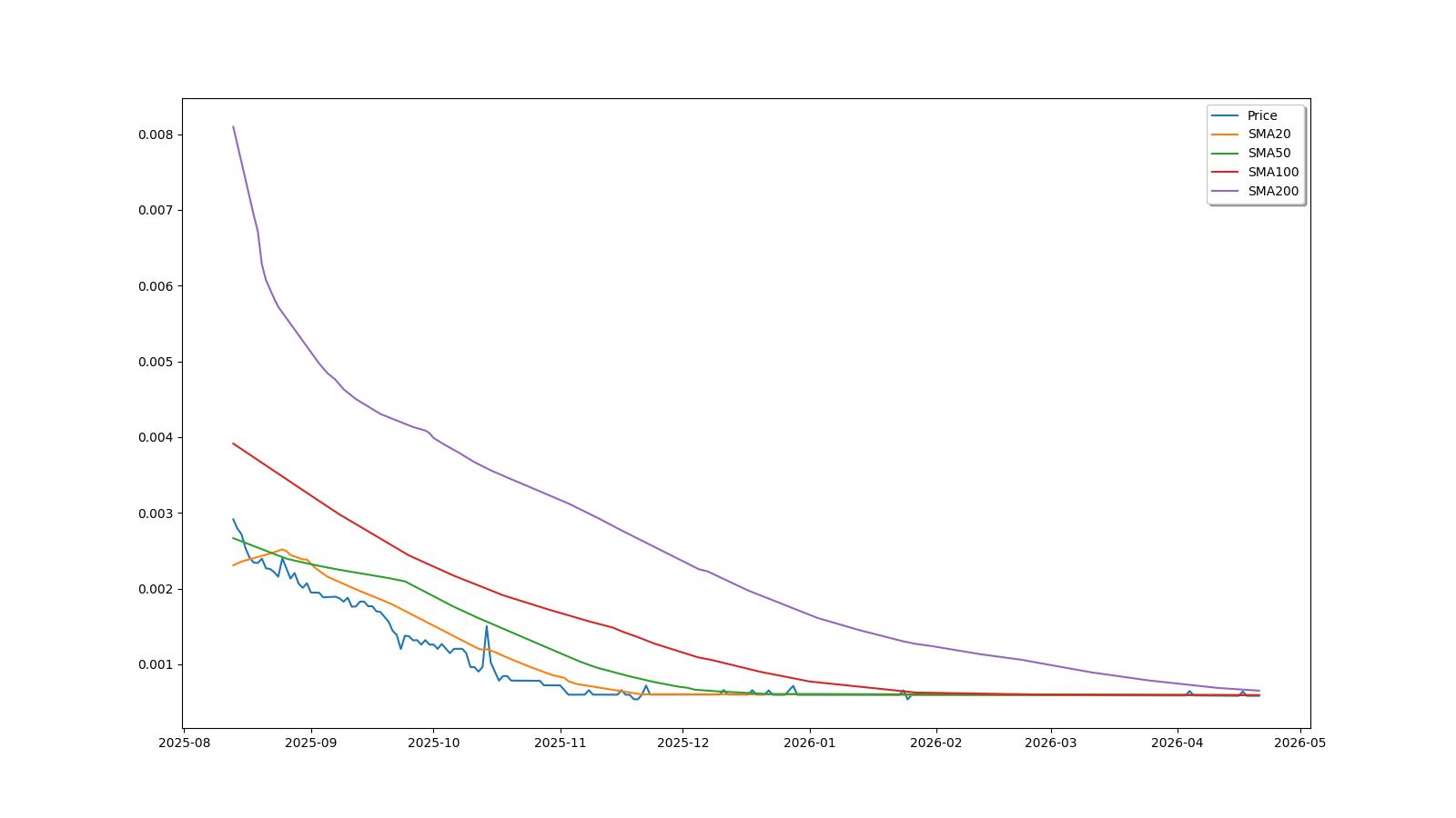 Chainbing Simple Moving Averages