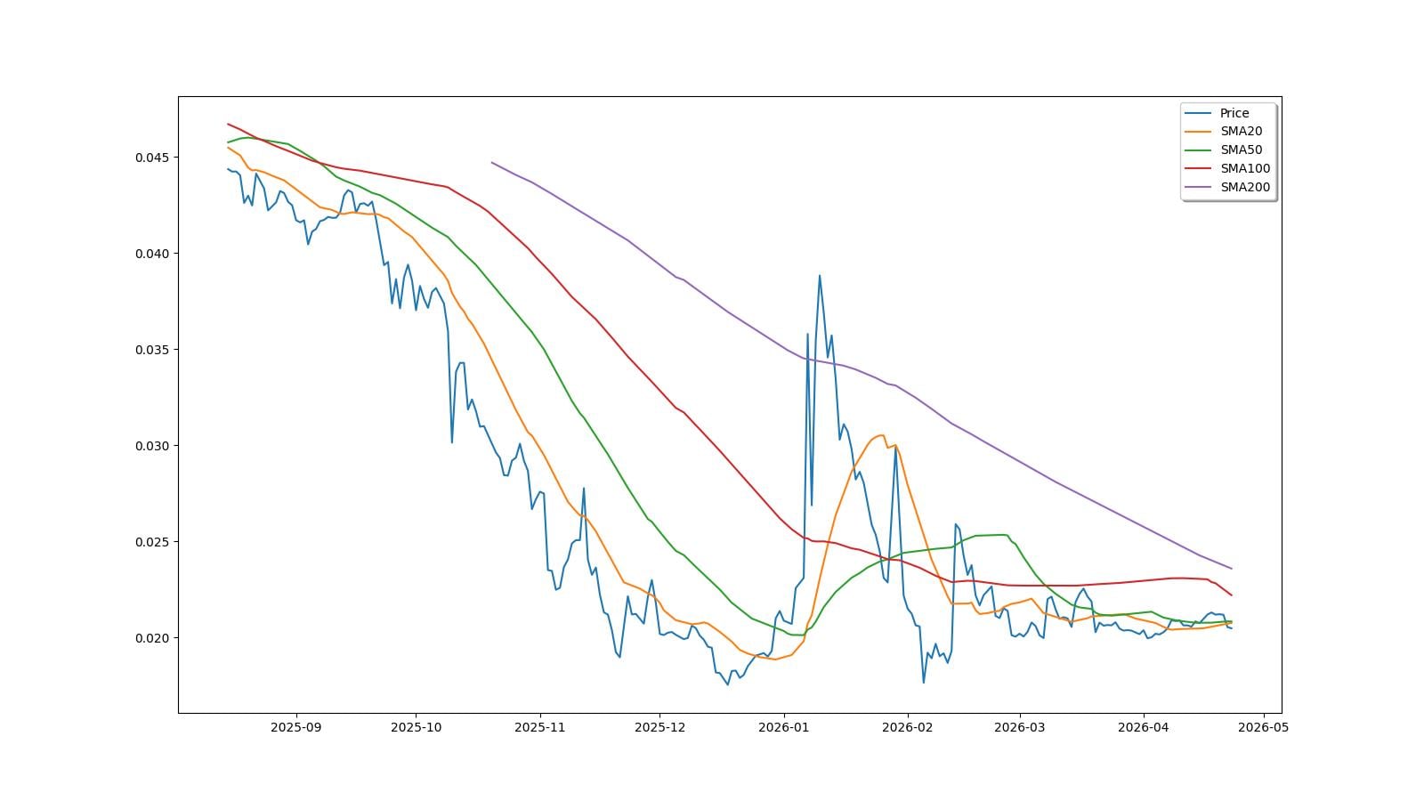 ChainBounty Simple Moving Averages