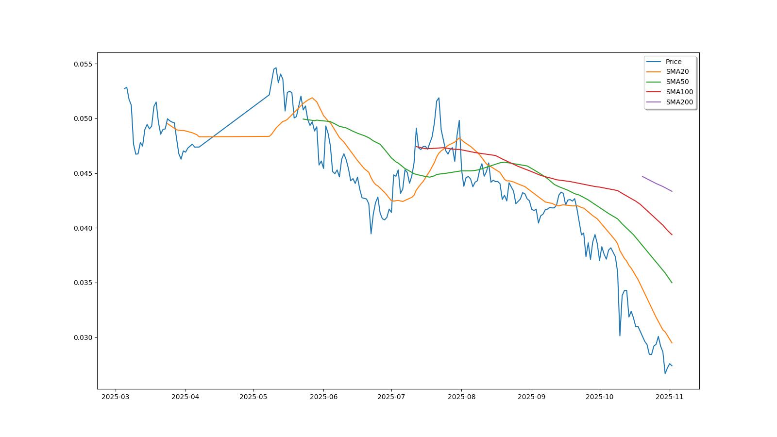 ChainBounty Simple Moving Averages