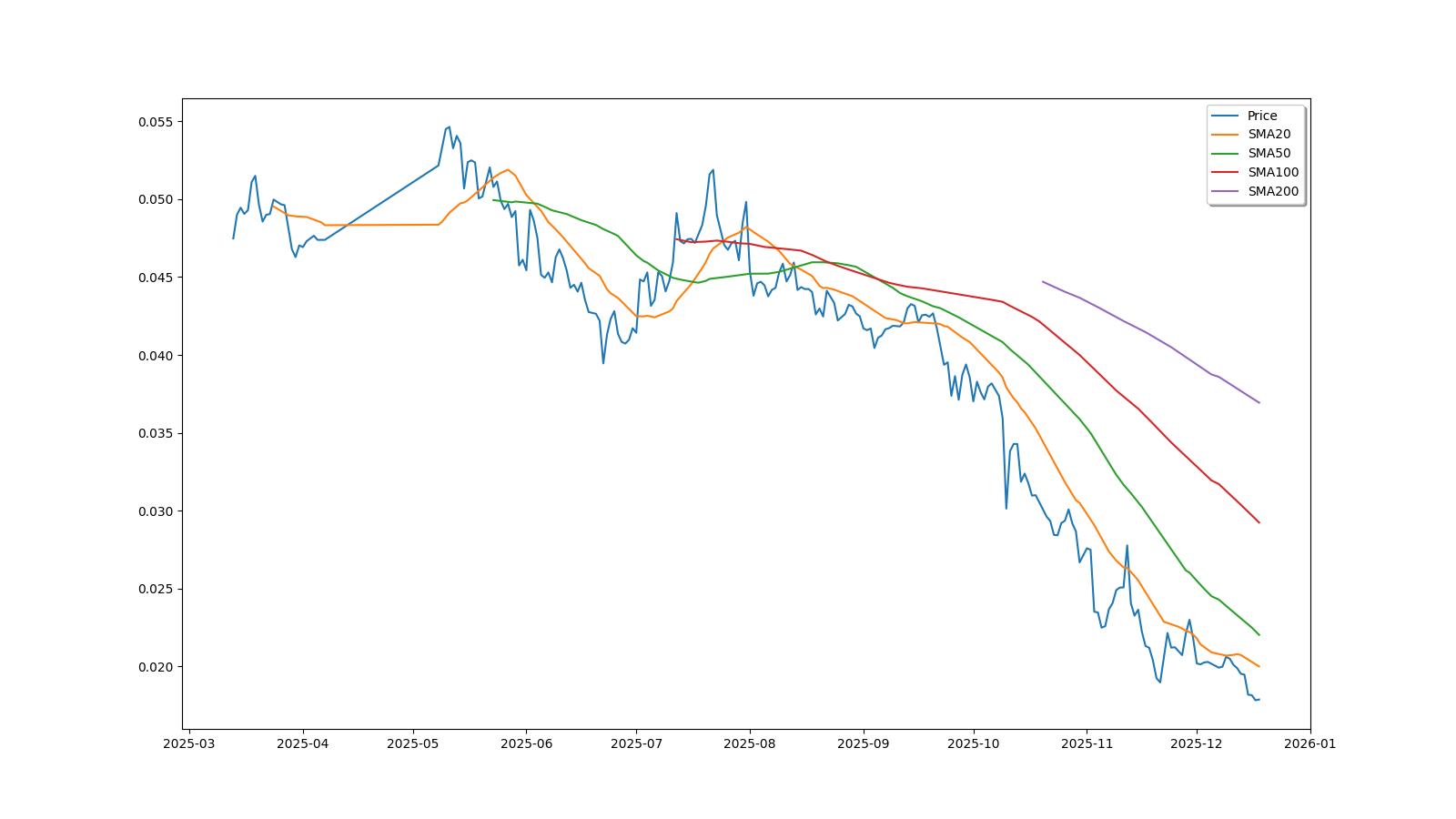 ChainBounty Simple Moving Averages