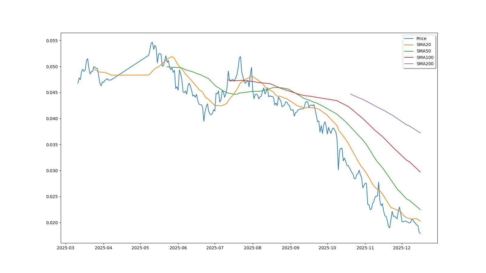 ChainBounty Simple Moving Averages