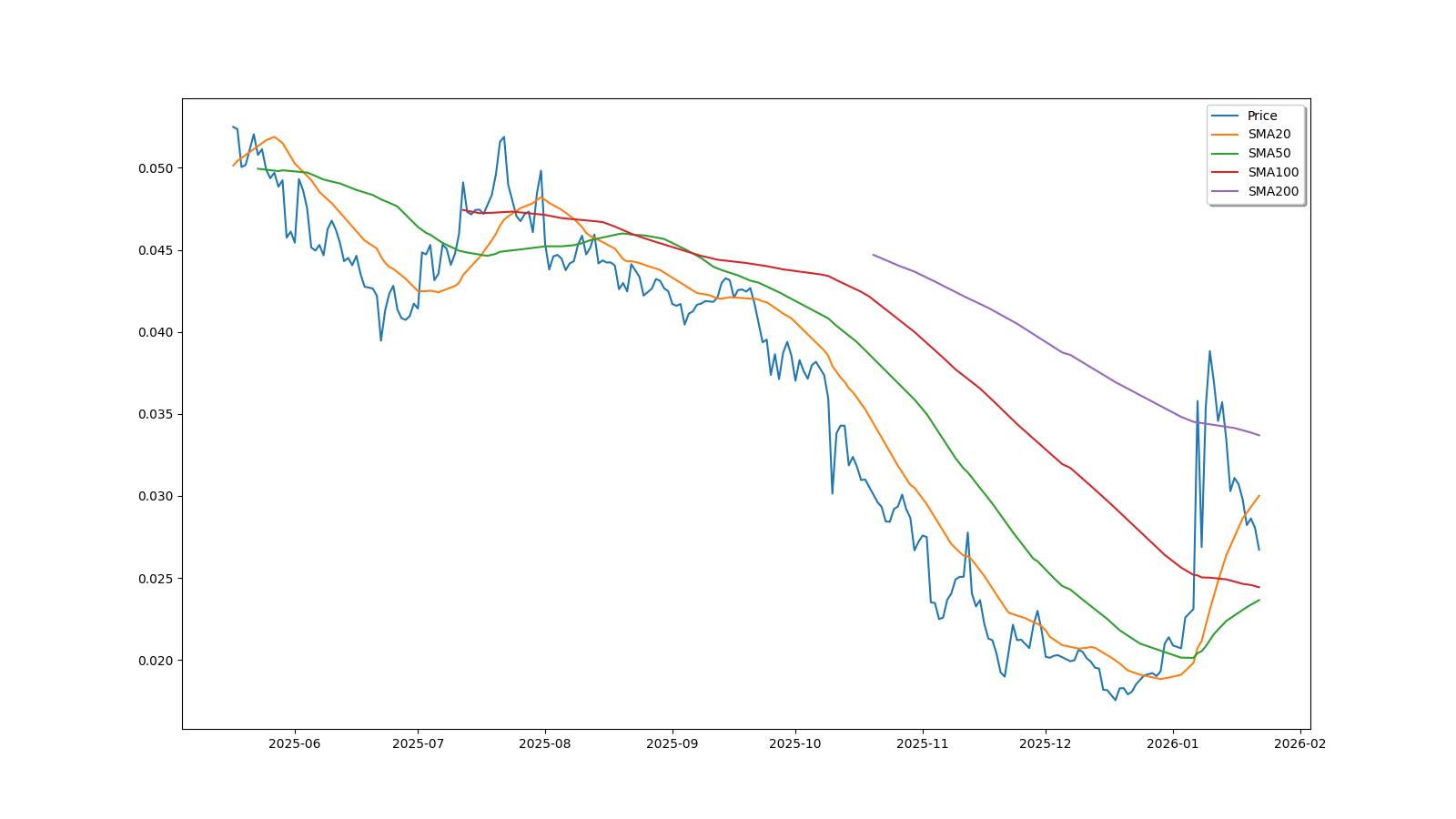 ChainBounty Simple Moving Averages