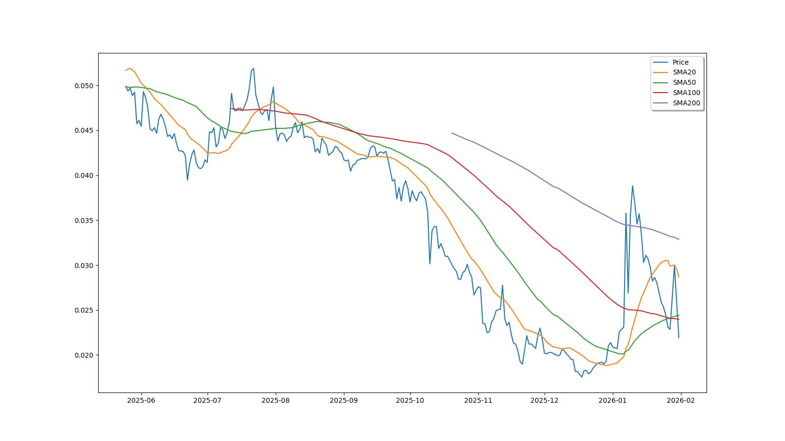ChainBounty Simple Moving Averages