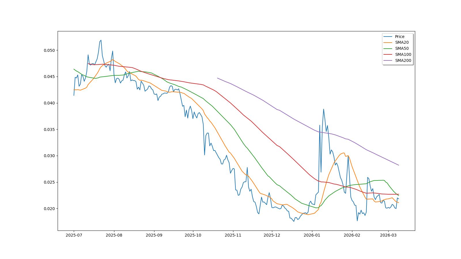 ChainBounty Simple Moving Averages