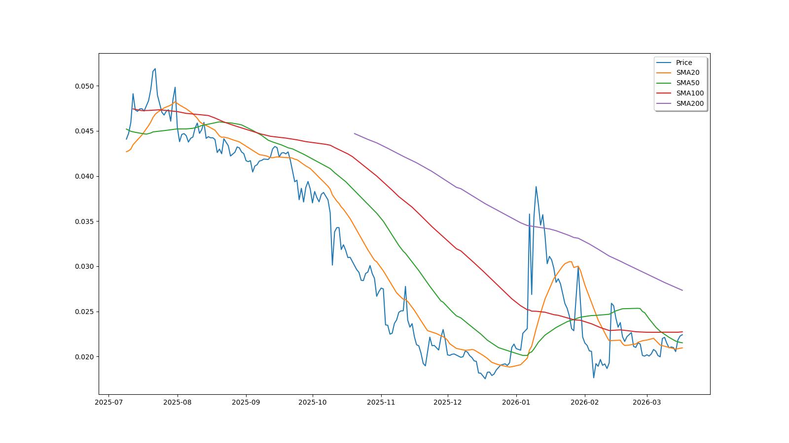 ChainBounty Simple Moving Averages