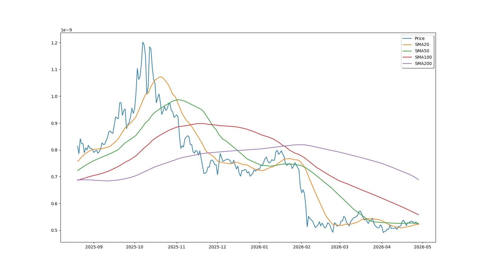 ChainCade Simple Moving Averages