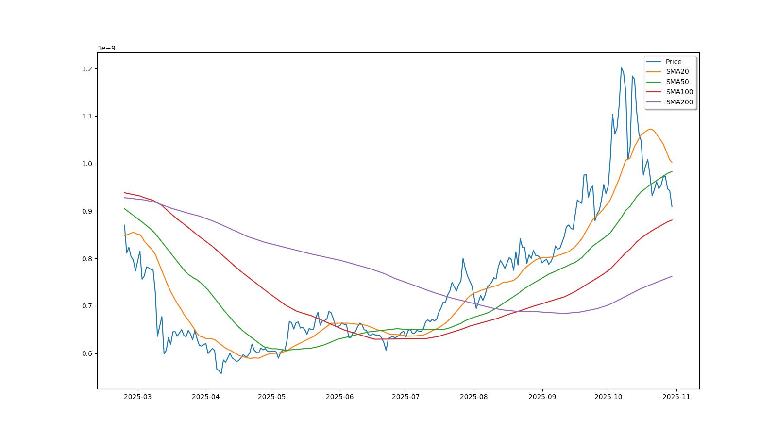 ChainCade Simple Moving Averages