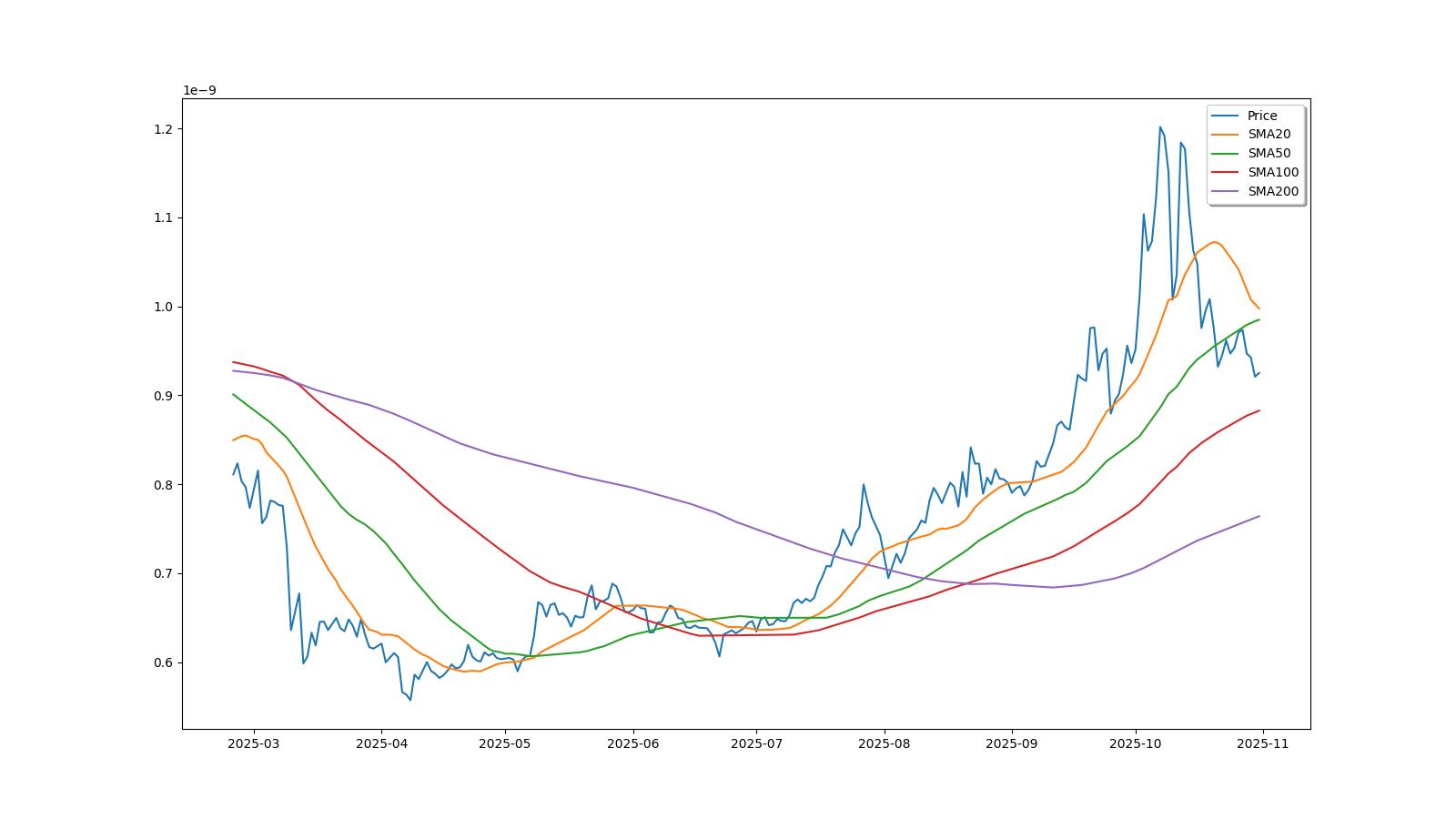 ChainCade Simple Moving Averages