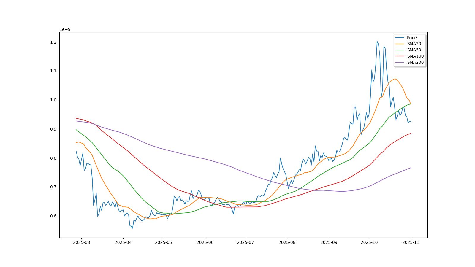 ChainCade Simple Moving Averages