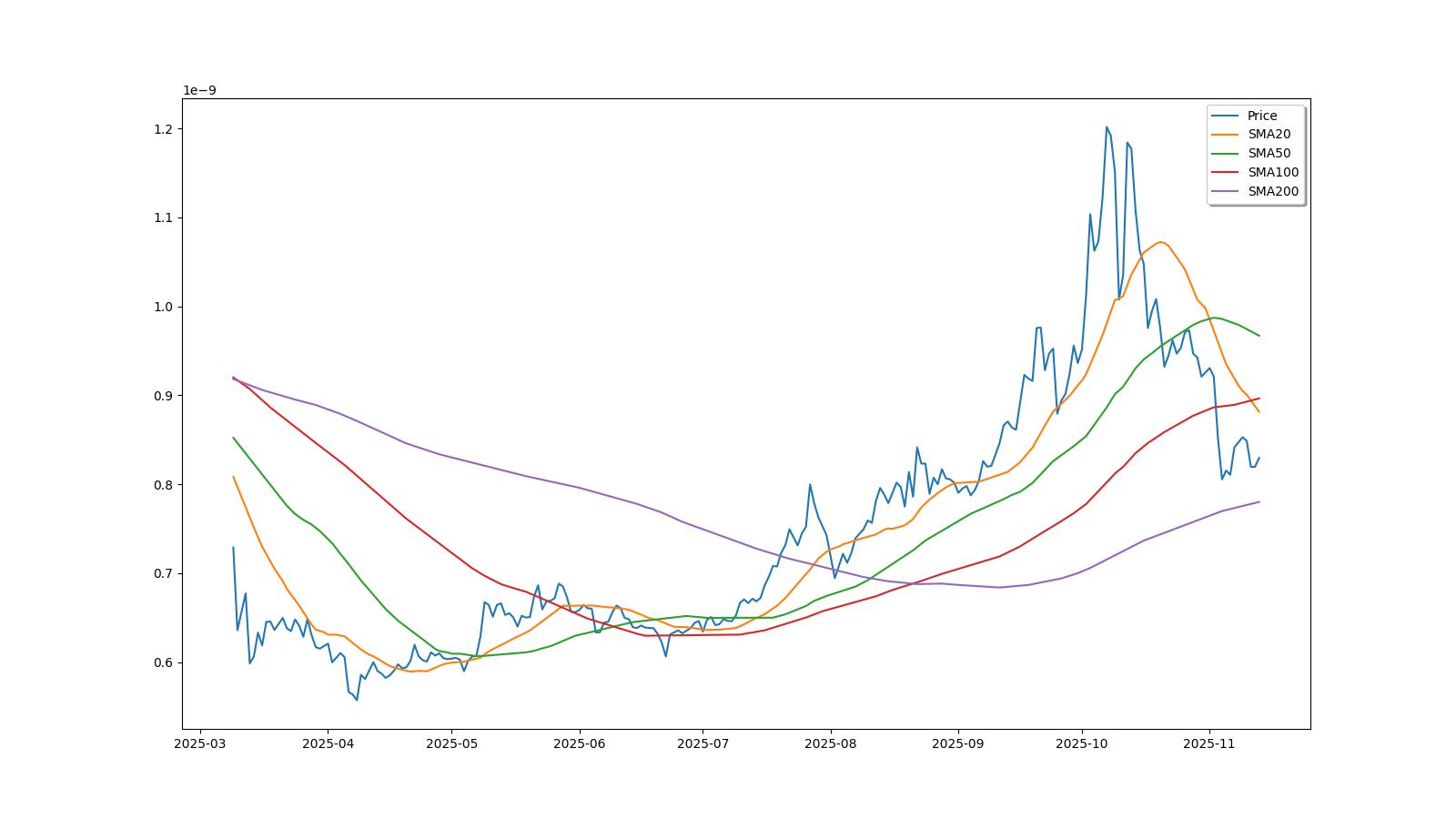ChainCade Simple Moving Averages