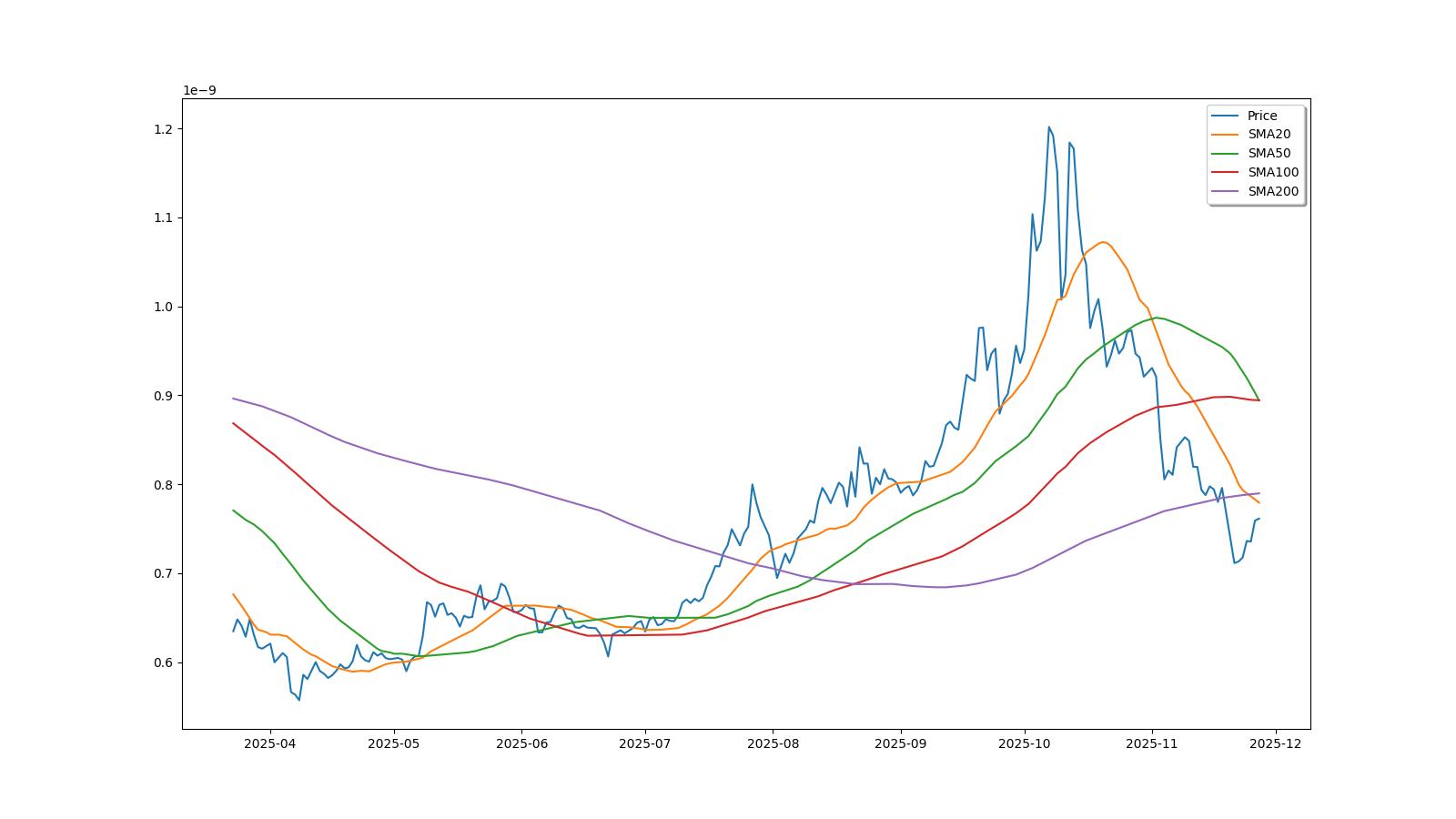 ChainCade Simple Moving Averages