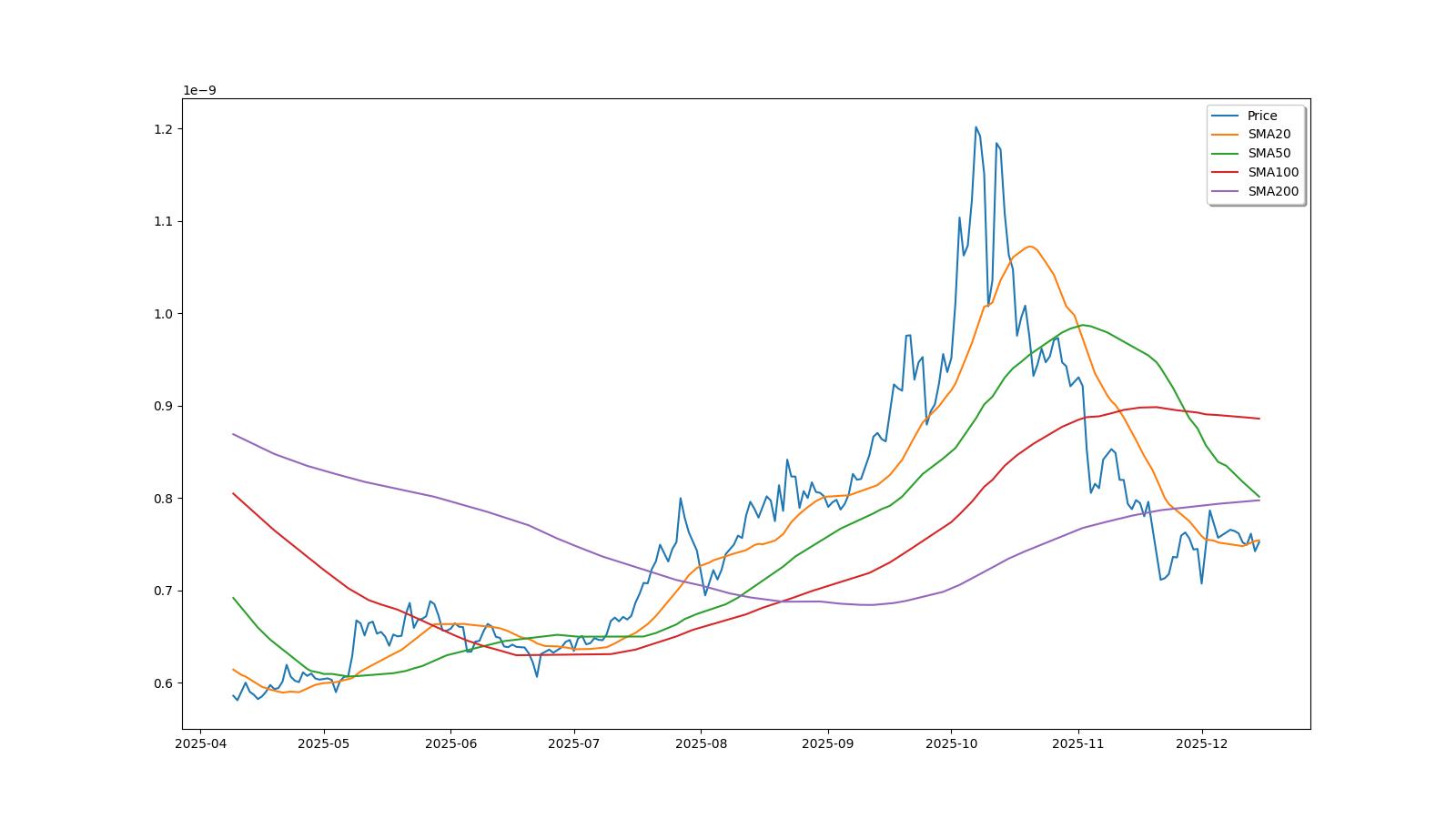 ChainCade Simple Moving Averages