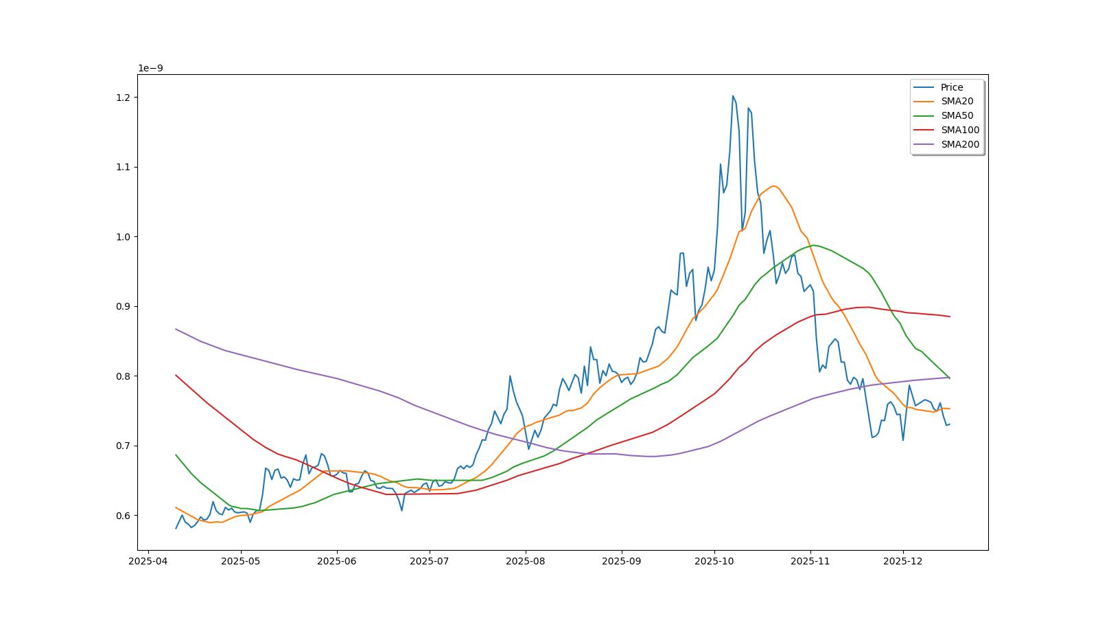 ChainCade Simple Moving Averages