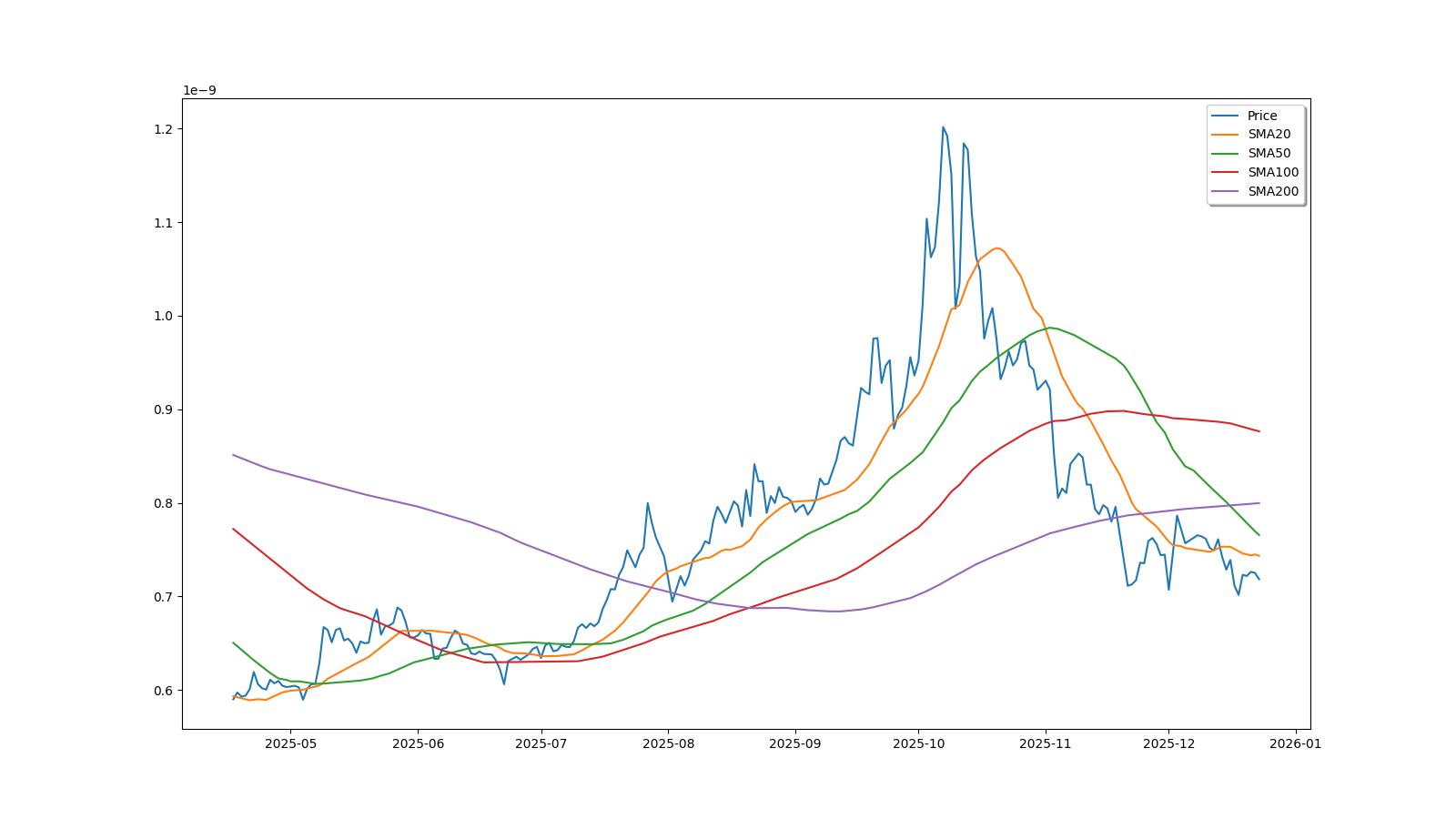 ChainCade Simple Moving Averages