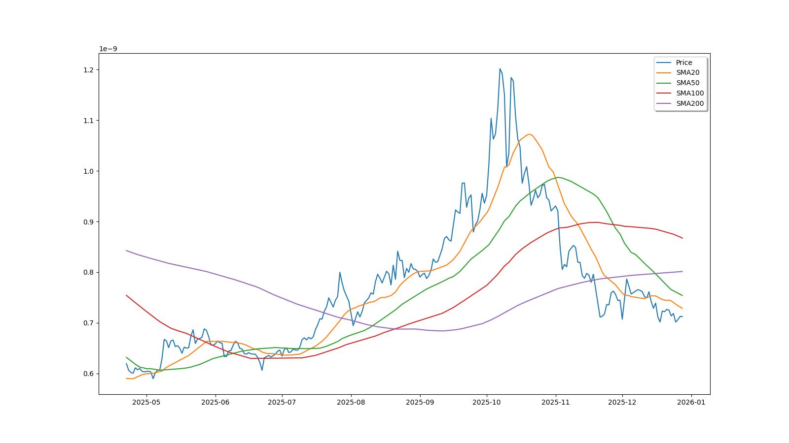 ChainCade Simple Moving Averages