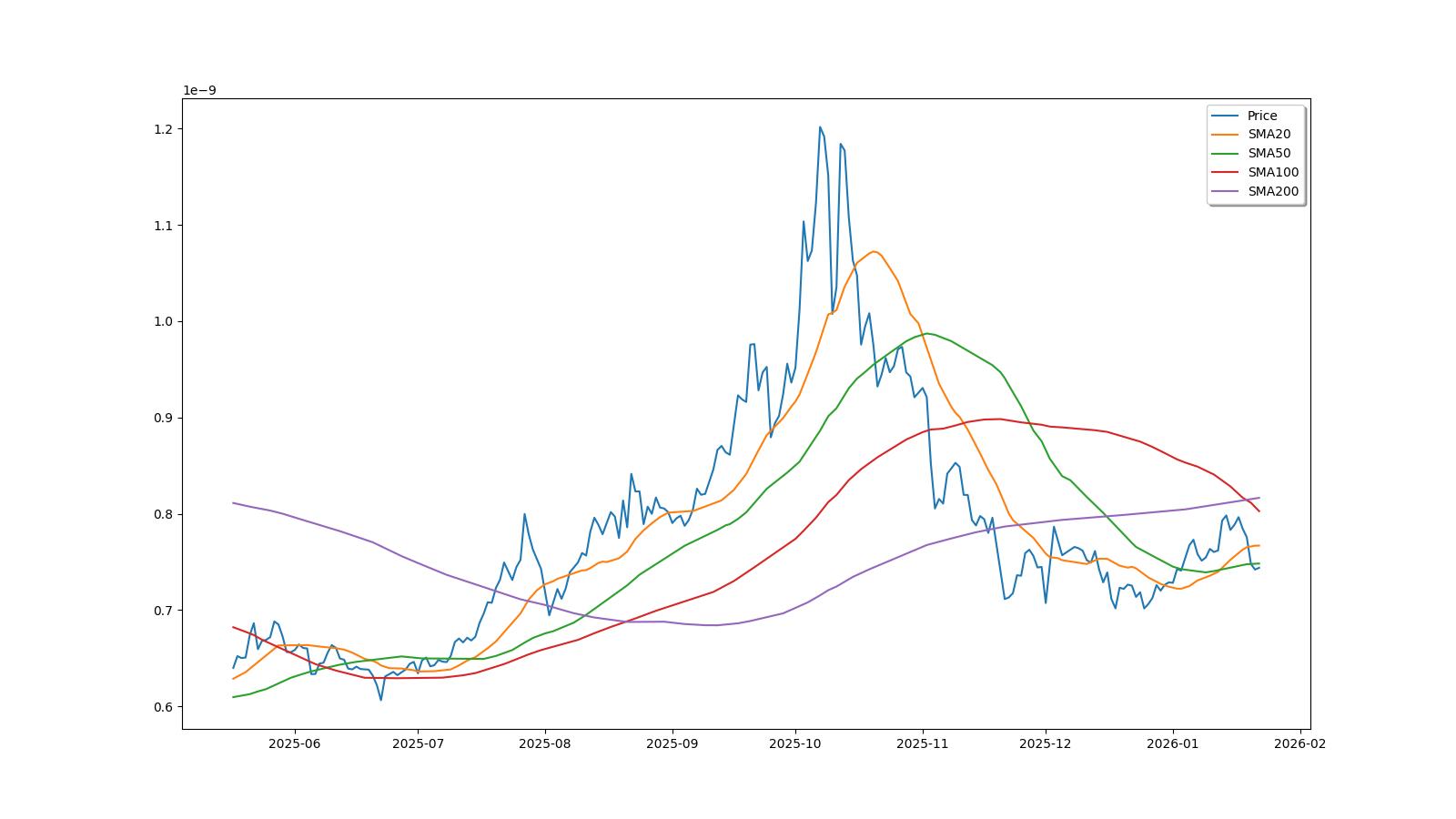 ChainCade Simple Moving Averages