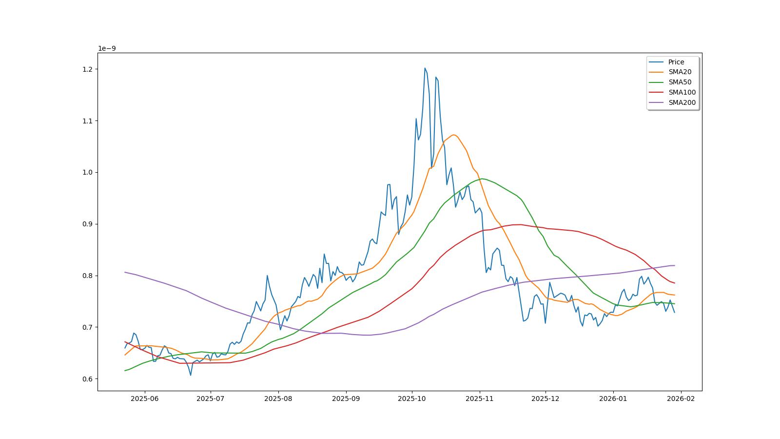 ChainCade Simple Moving Averages