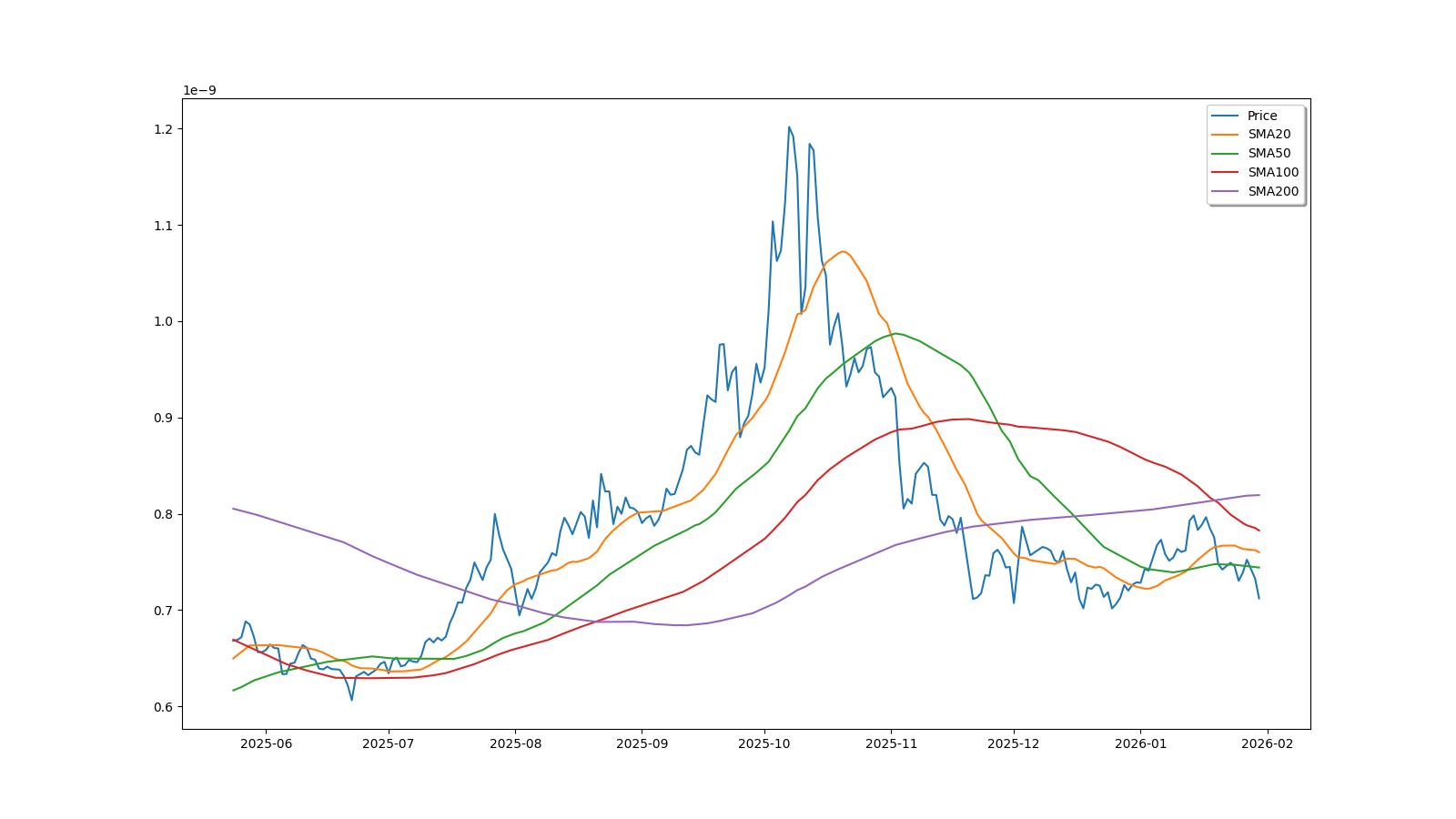 ChainCade Simple Moving Averages