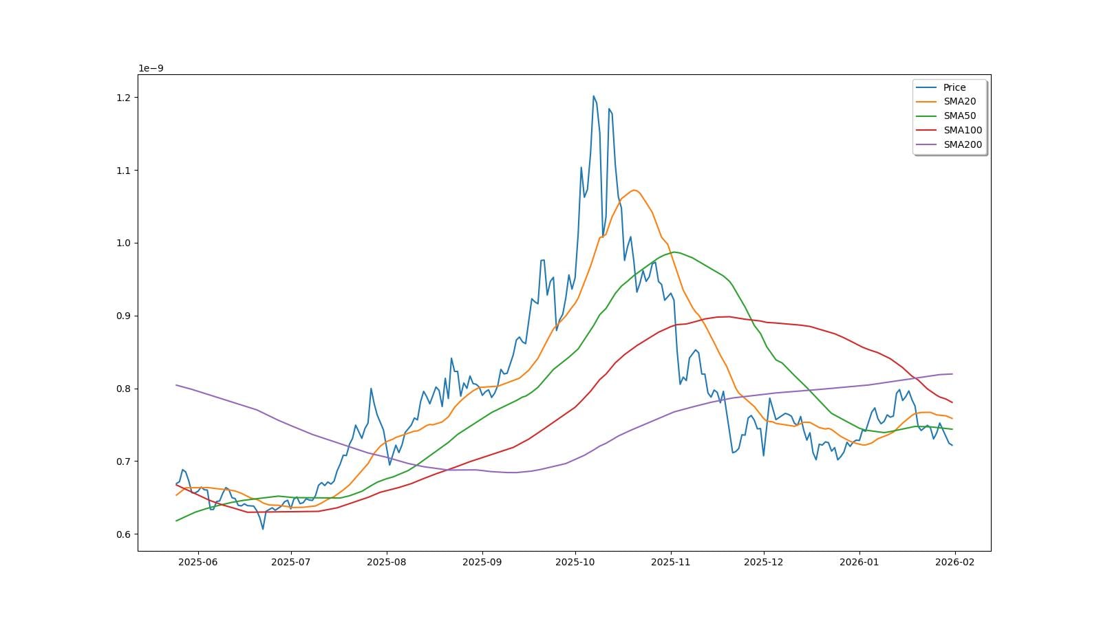 ChainCade Simple Moving Averages