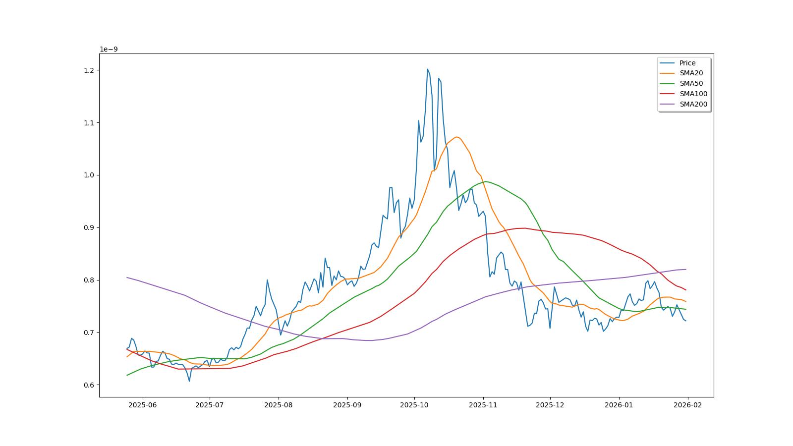 ChainCade Simple Moving Averages