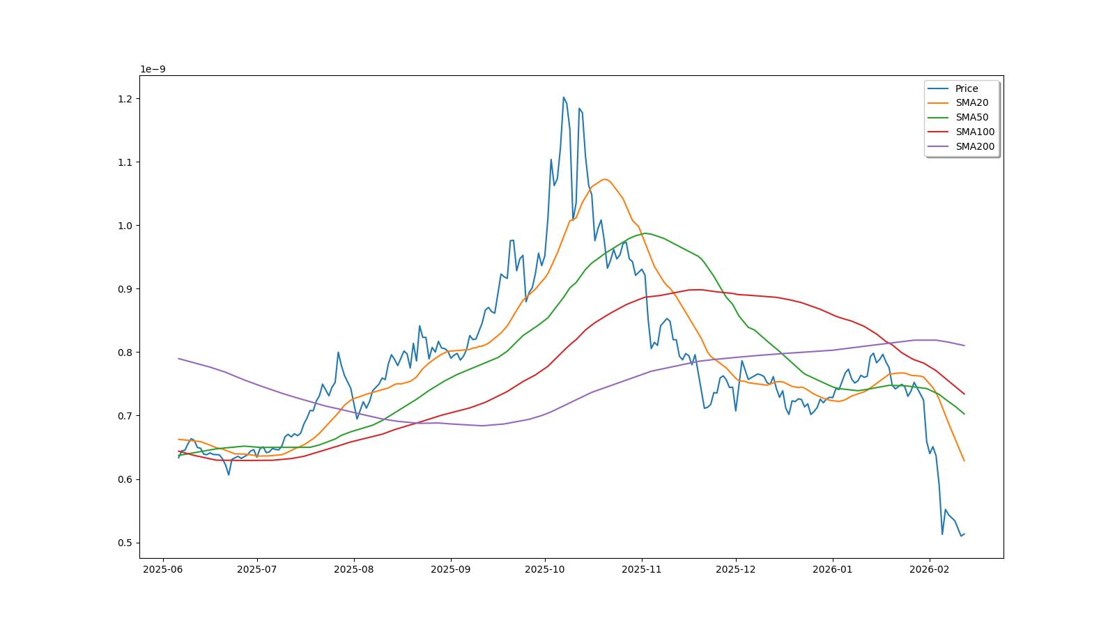 ChainCade Simple Moving Averages
