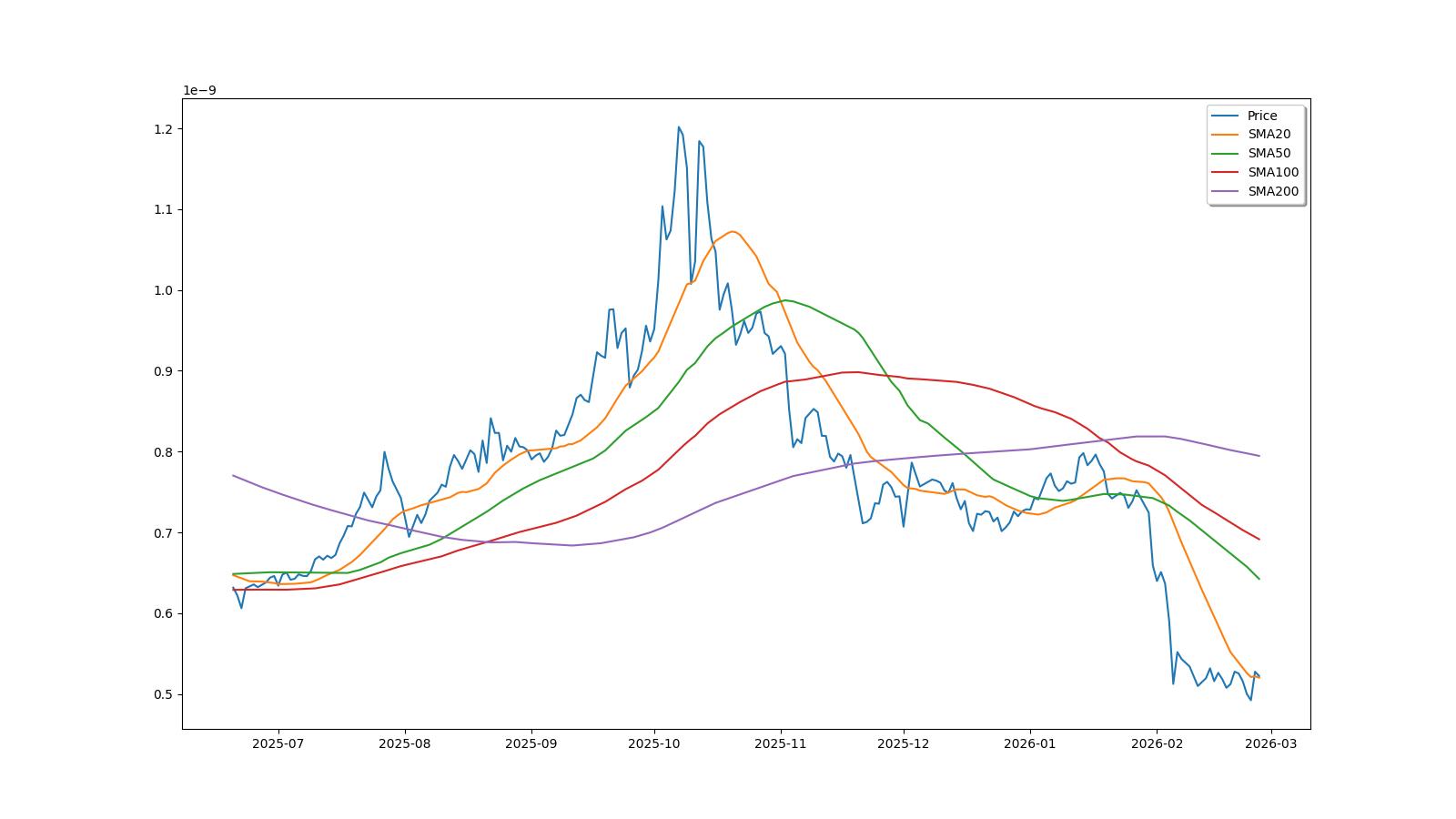 ChainCade Simple Moving Averages