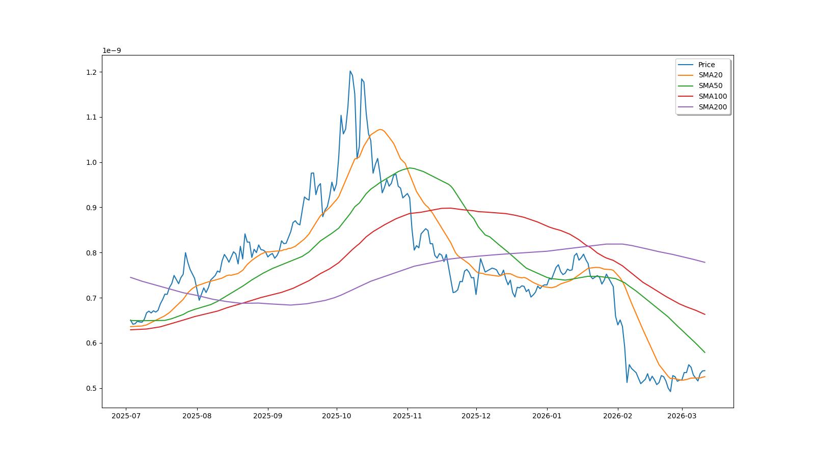 ChainCade Simple Moving Averages