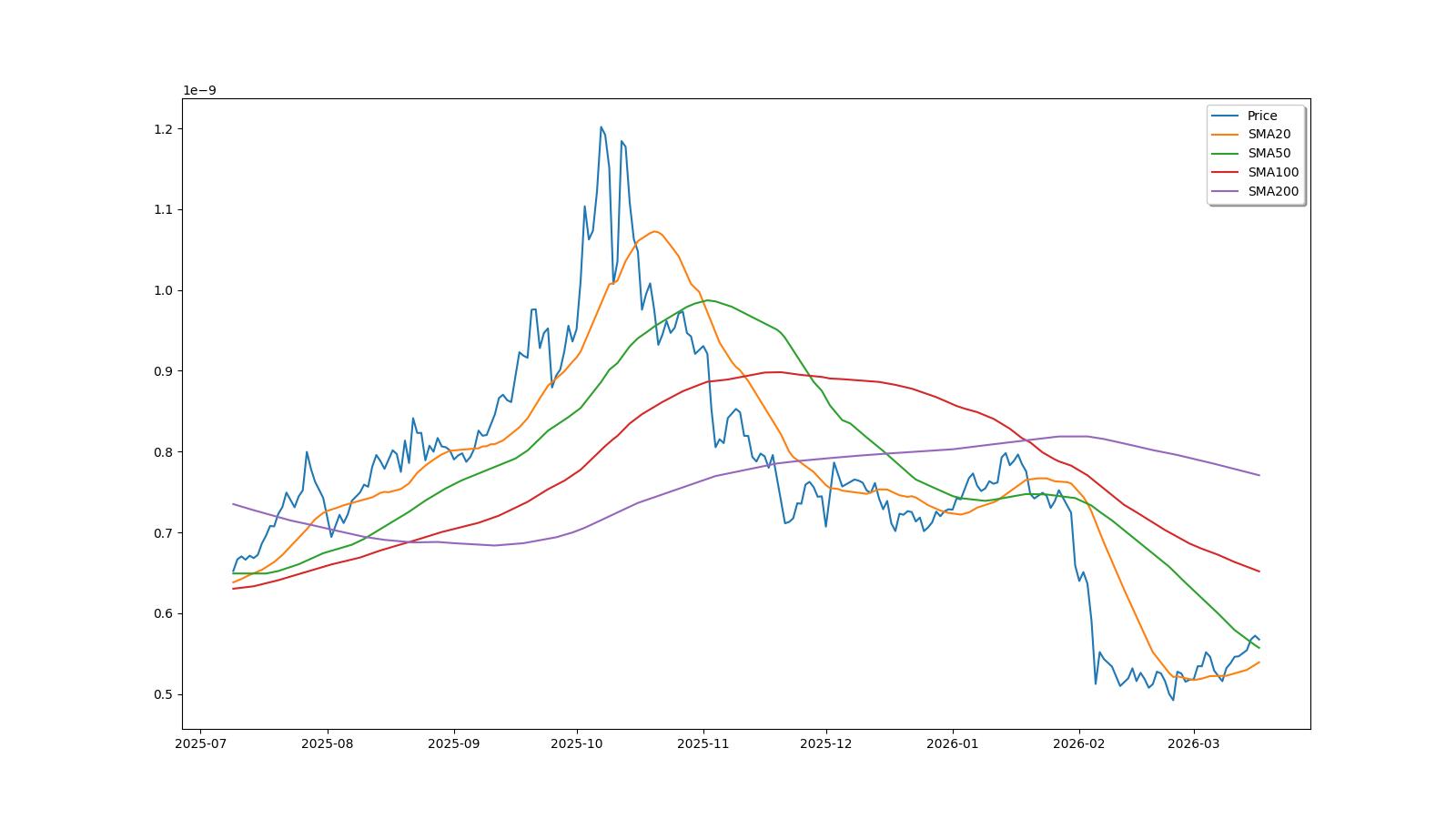 ChainCade Simple Moving Averages