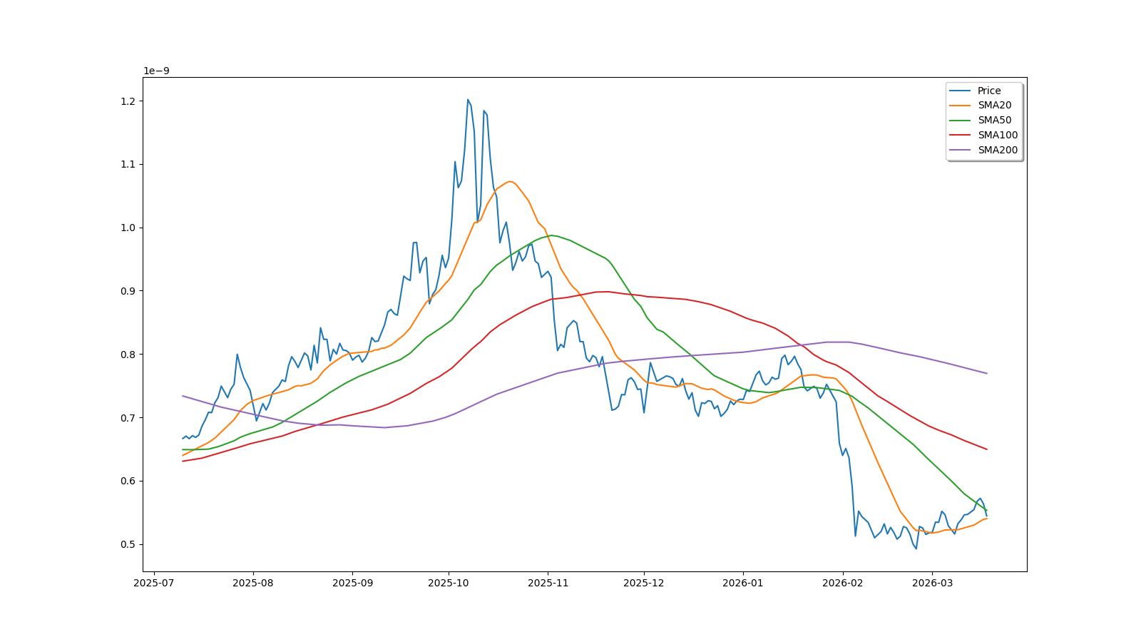 ChainCade Simple Moving Averages