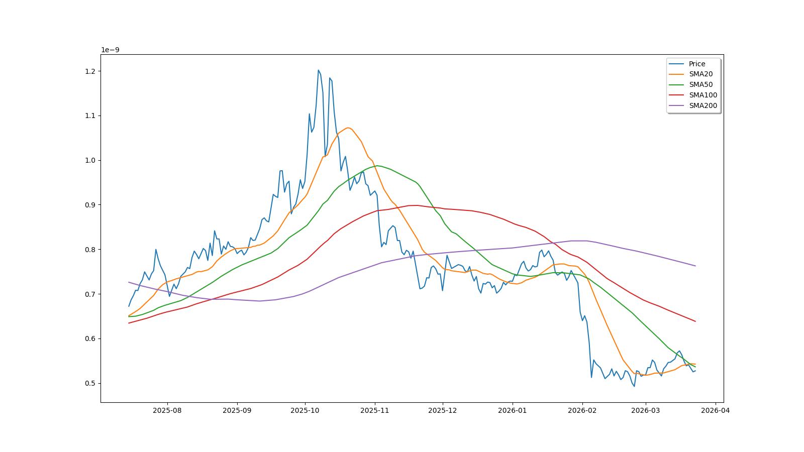 ChainCade Simple Moving Averages