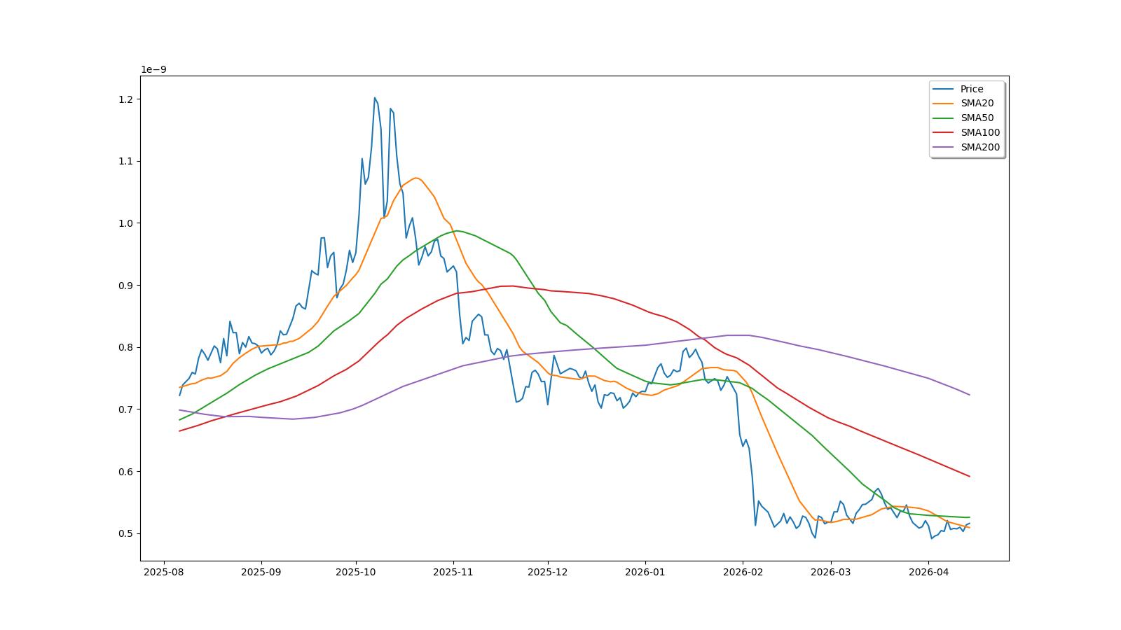 ChainCade Simple Moving Averages