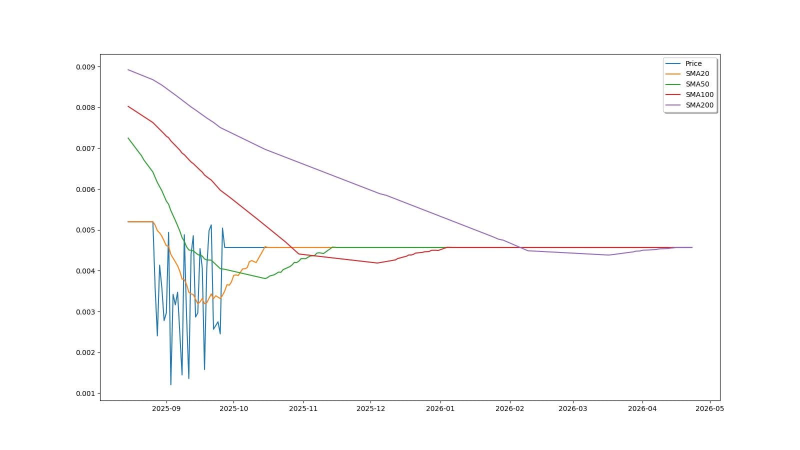 Dotblox Simple Moving Averages