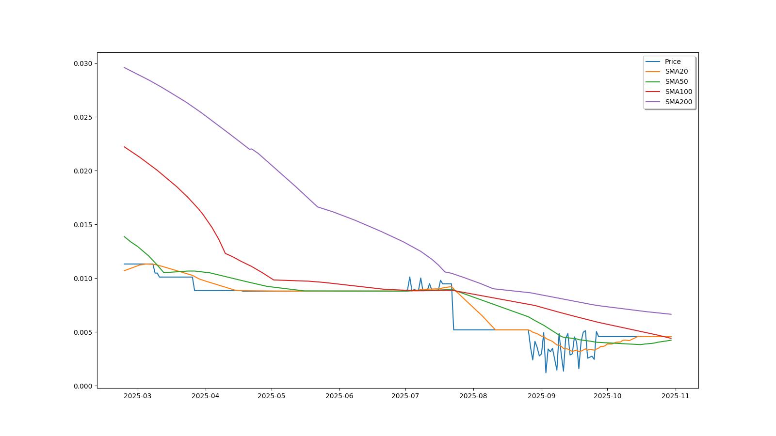 Dotblox Simple Moving Averages