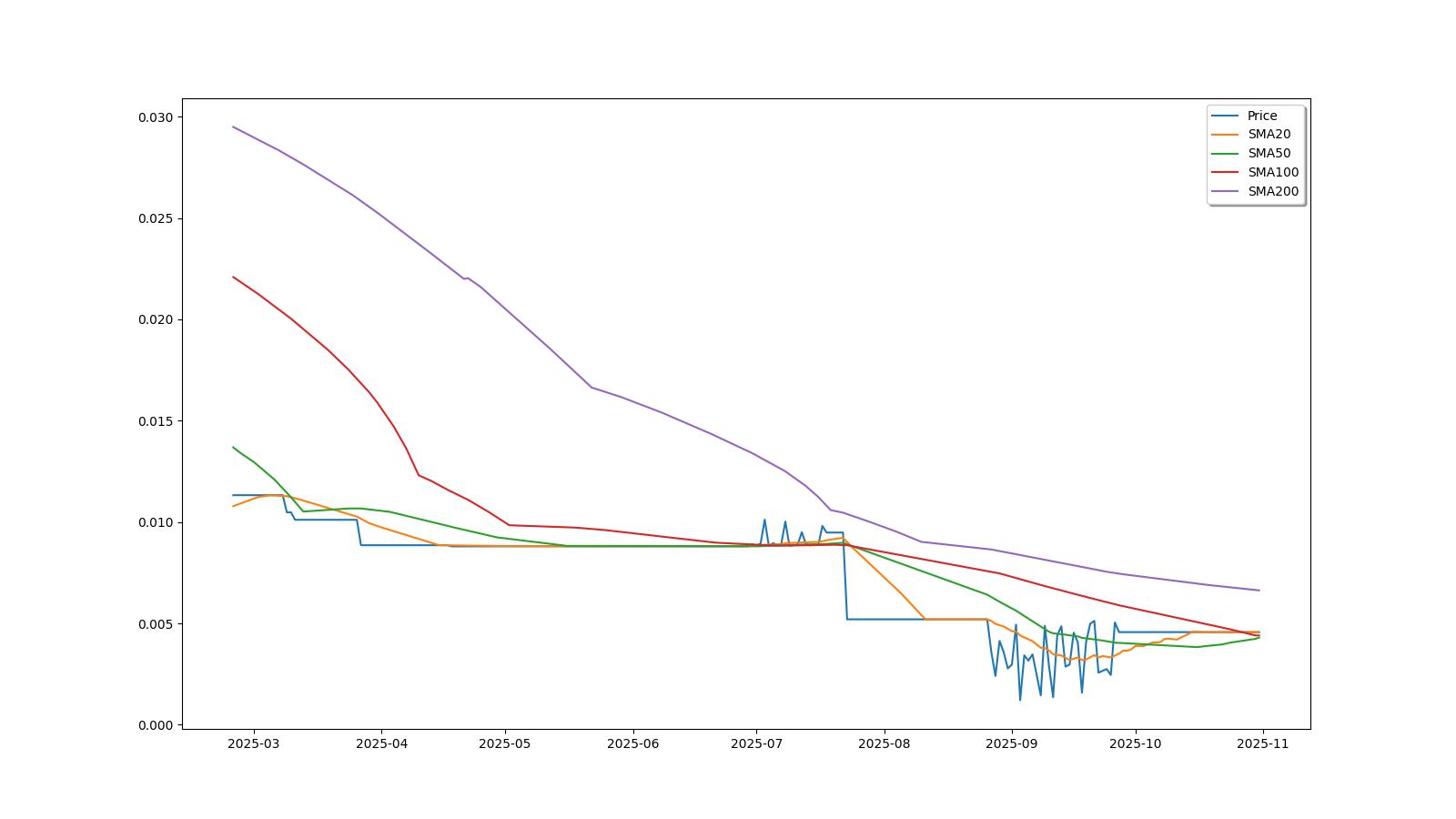 Dotblox Simple Moving Averages