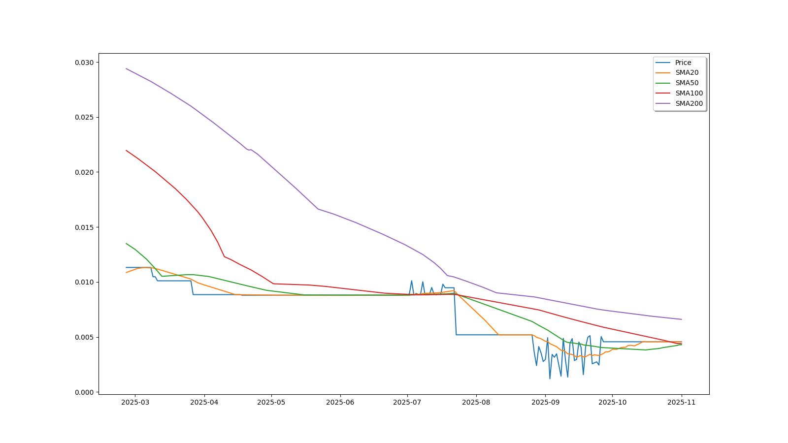 Dotblox Simple Moving Averages