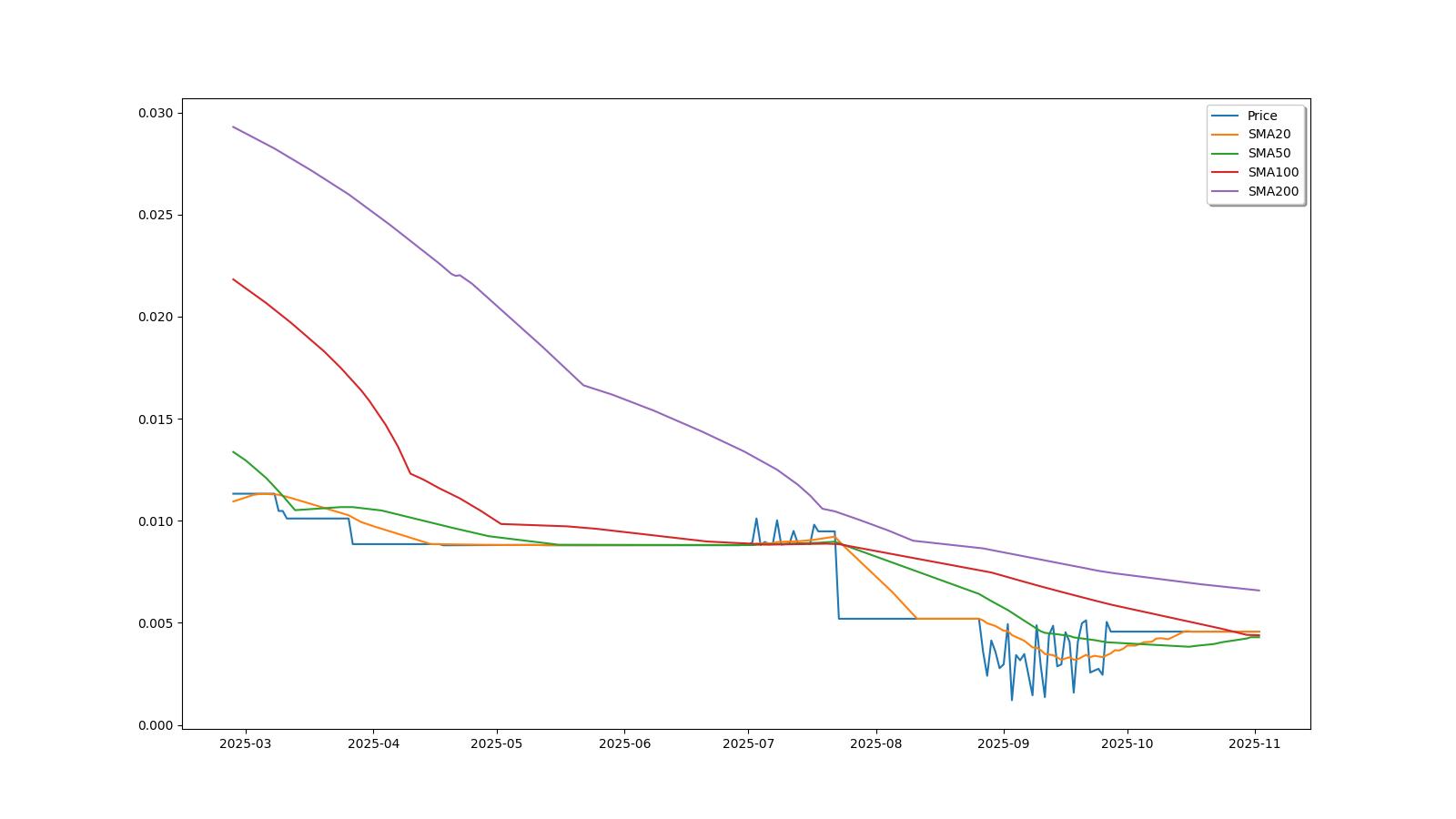 Dotblox Simple Moving Averages