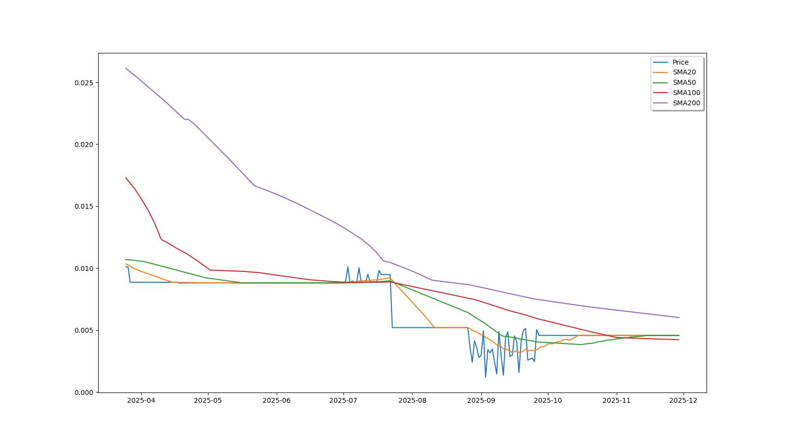 Dotblox Simple Moving Averages
