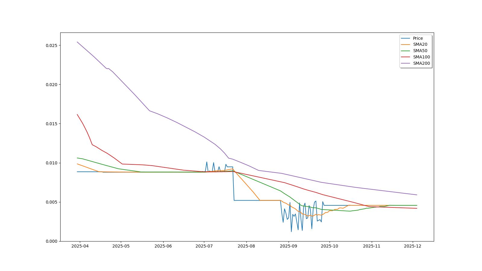 Dotblox Simple Moving Averages