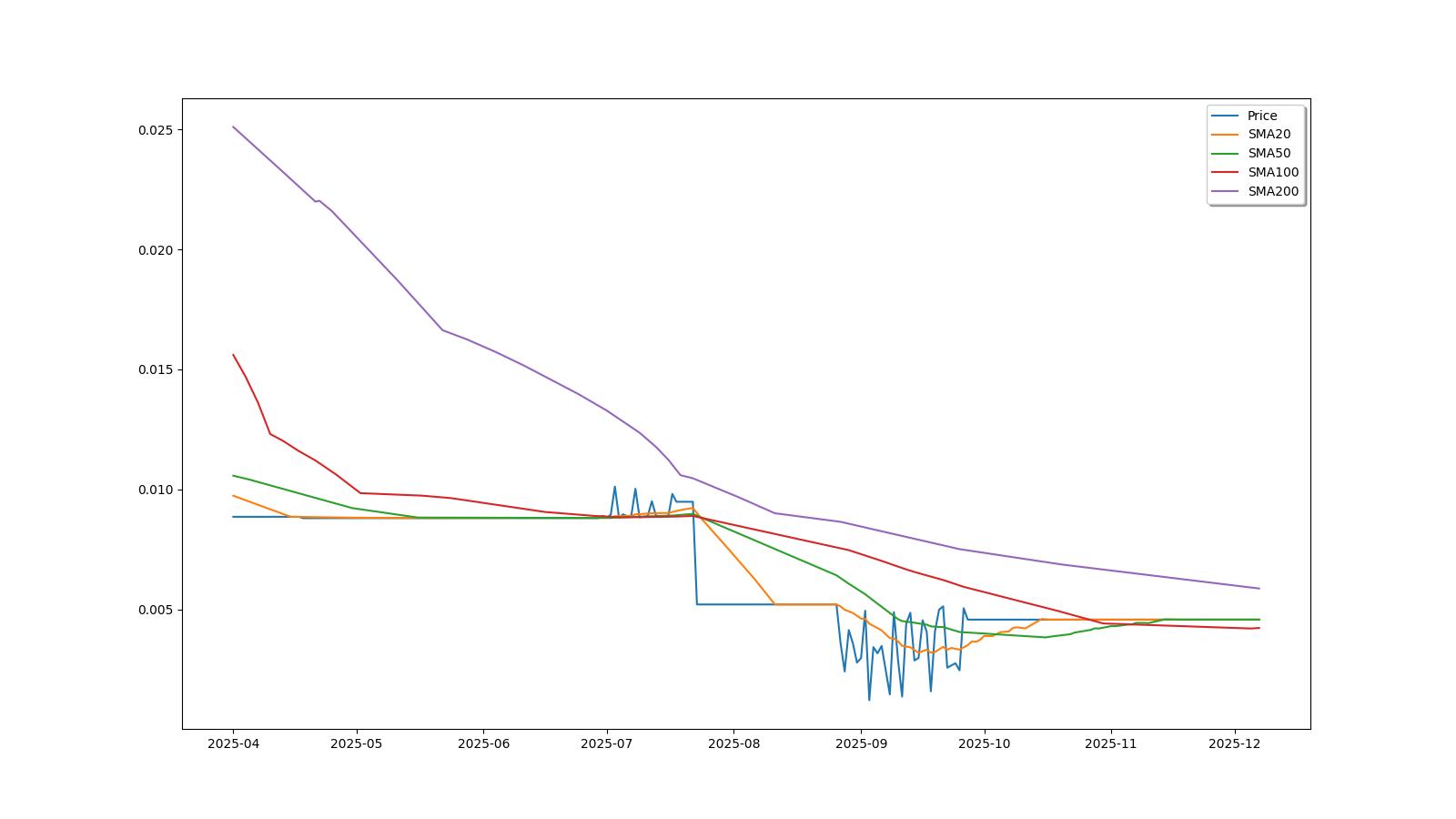 Dotblox Simple Moving Averages