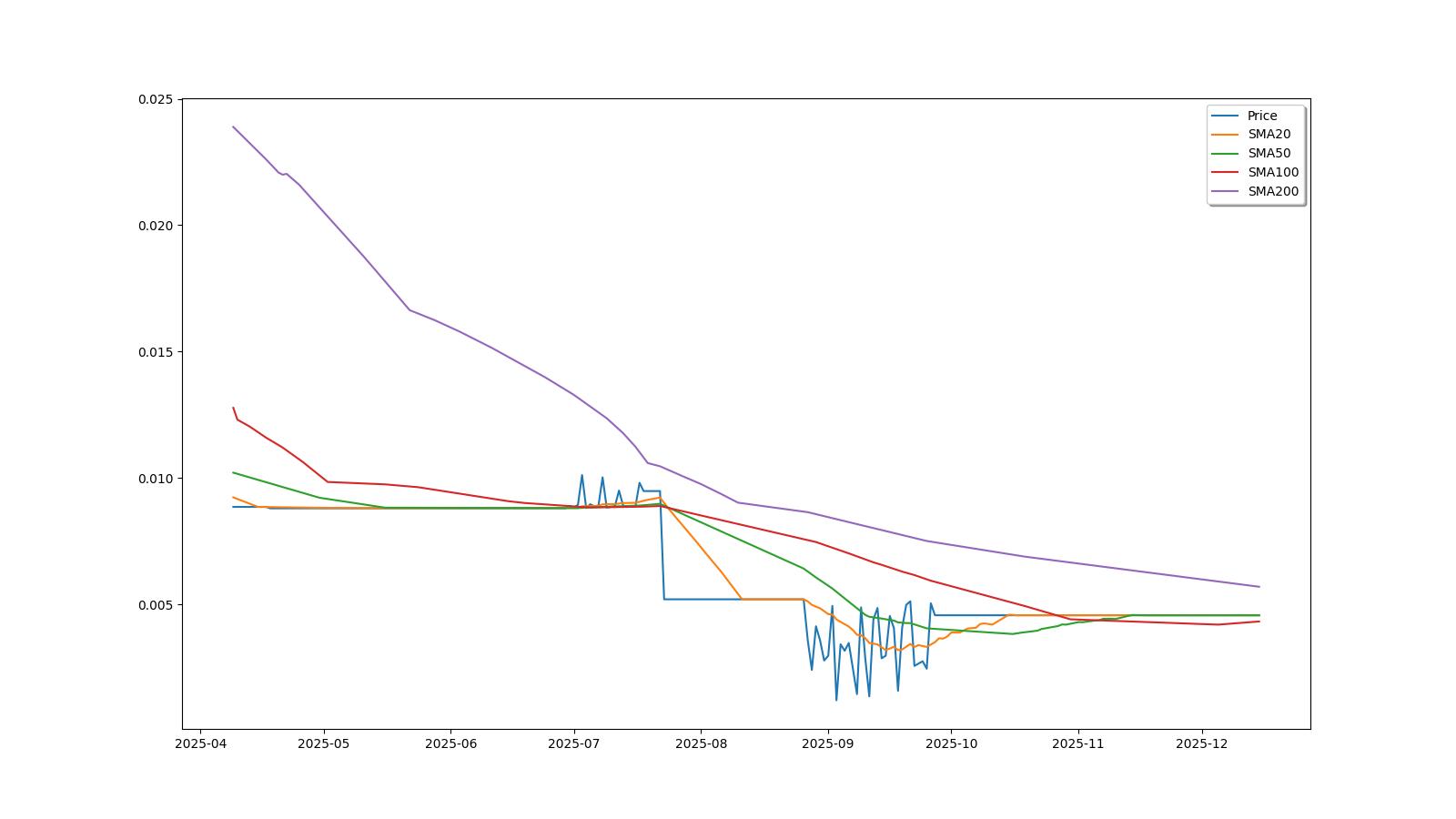 Dotblox Simple Moving Averages