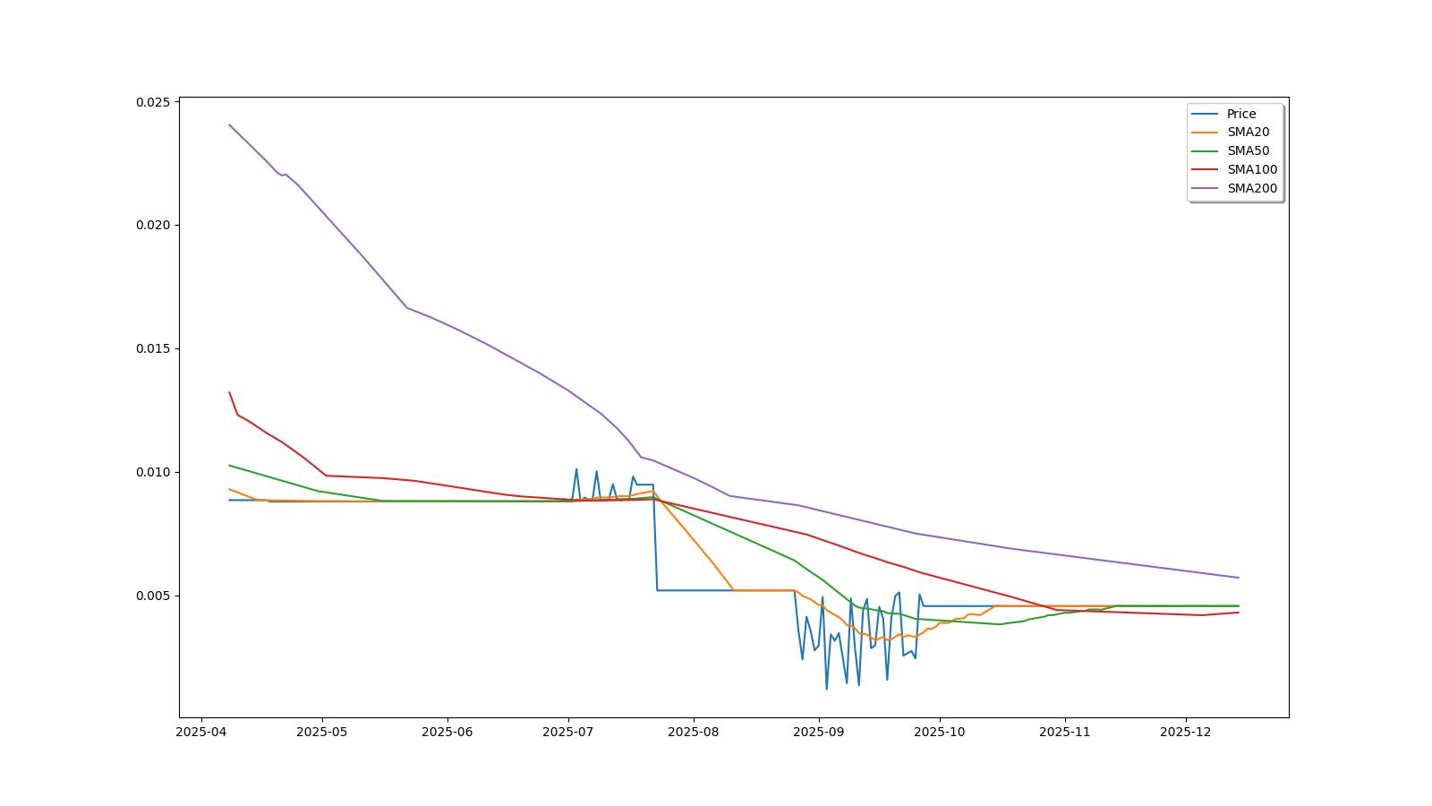Dotblox Simple Moving Averages