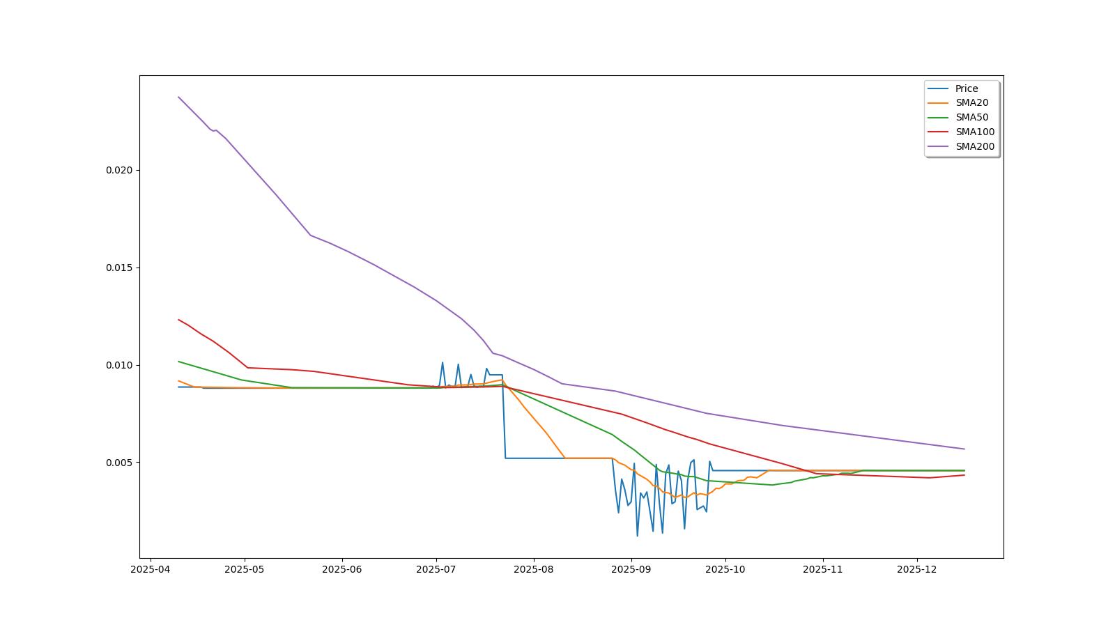 Dotblox Simple Moving Averages