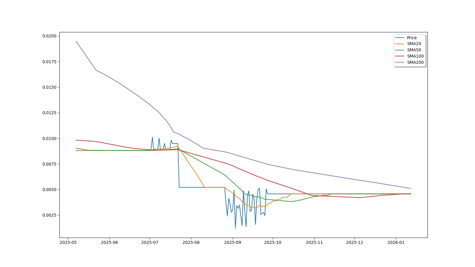 Dotblox Simple Moving Averages