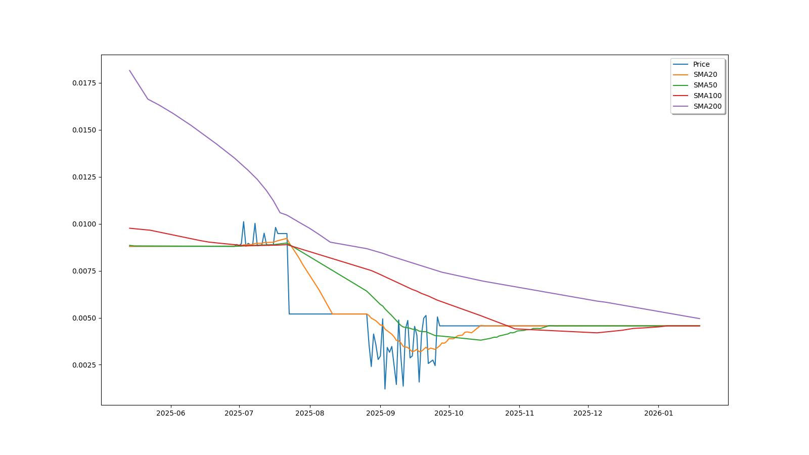 Dotblox Simple Moving Averages
