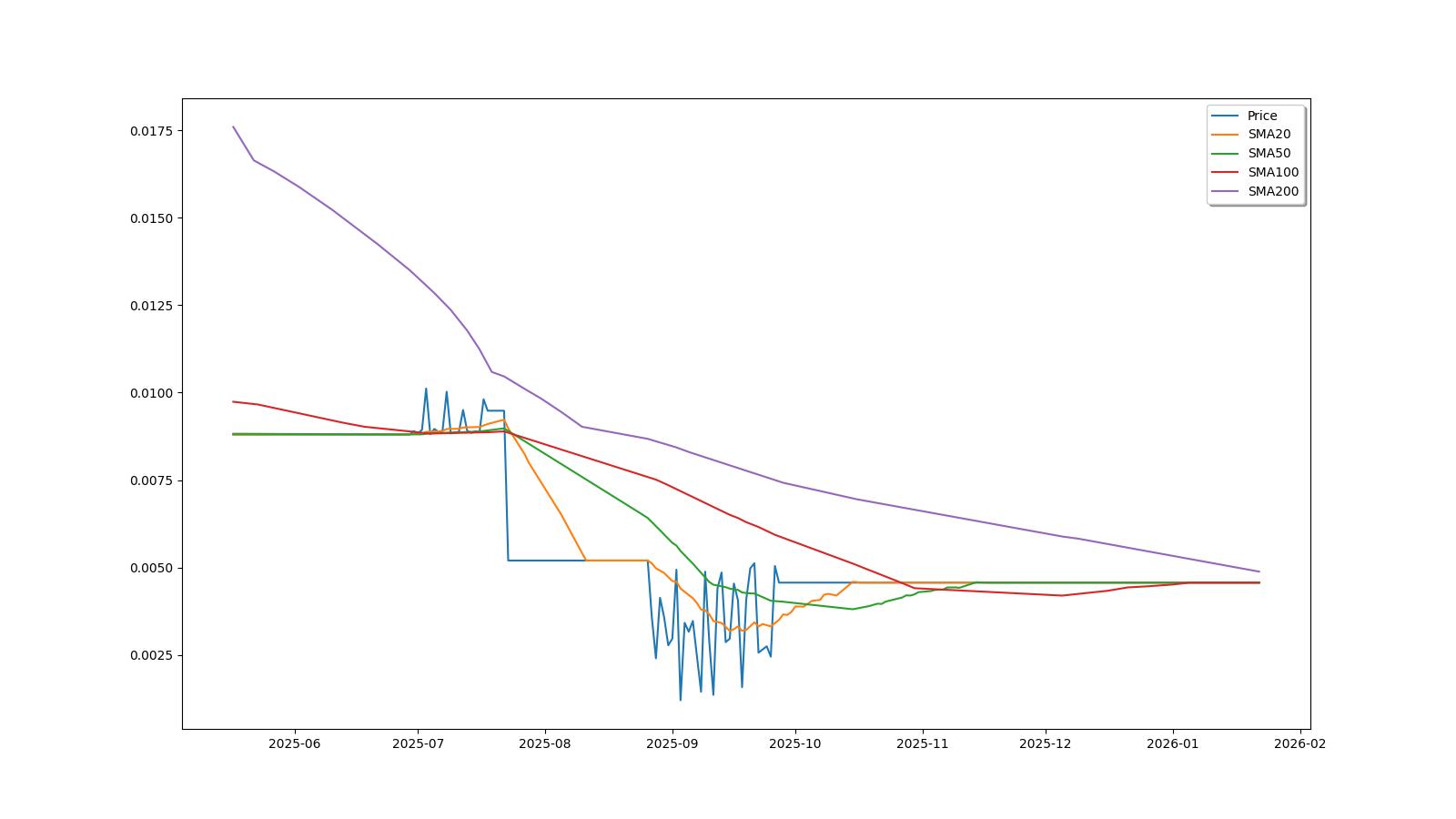 Dotblox Simple Moving Averages
